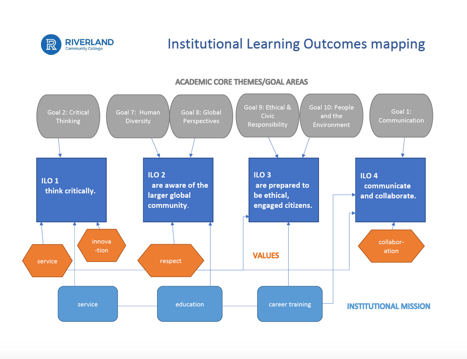 Learning Outcomes - Riverland